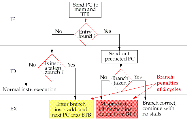 Dynamic Branch Prediction
