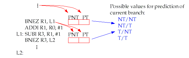 Dynamic Branch Prediction