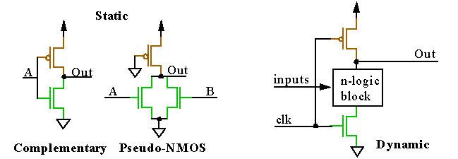 Combinational Logic: Static versus Dynamic