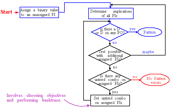Atpg Algorithms