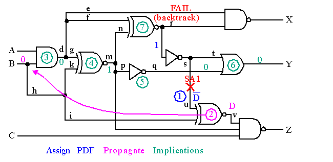 Atpg Algorithms