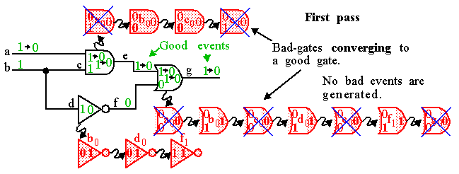 Algorithms For Fault Simulation