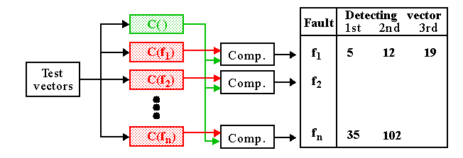 Algorithms For Fault Simulation 3560