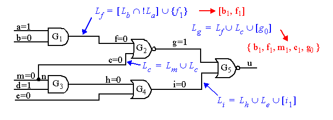 Algorithms For Fault Simulation 3645
