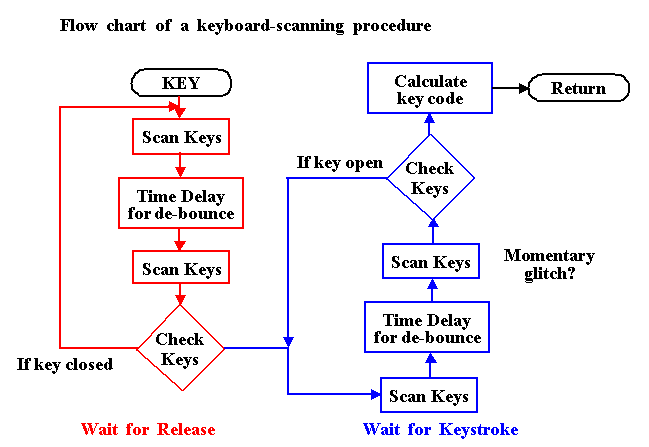 Programmable Peripheral Interface (82C55)