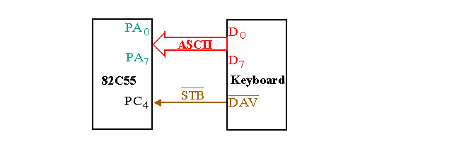 Programmable Peripheral Interface (82C55)