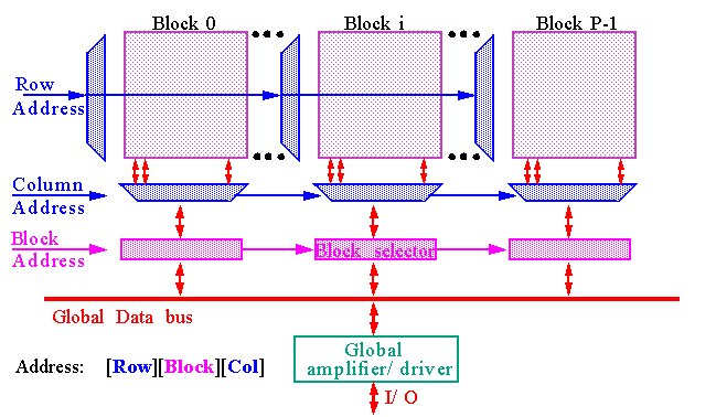 8086 - 80386SX 16-bit Memory Interface