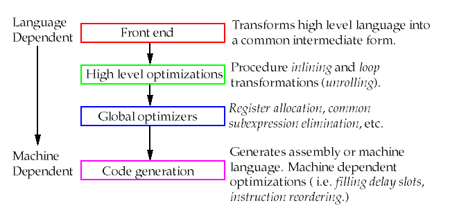 Compilers and Architecture