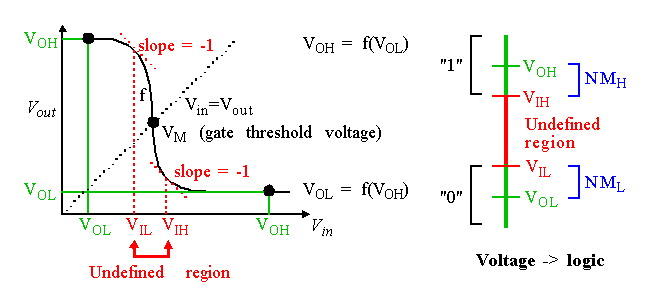 Basic Properties of a Digital Design