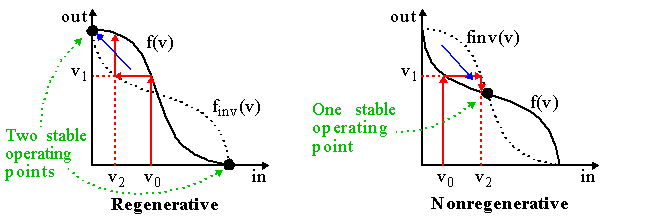 Basic Properties of a Digital Design