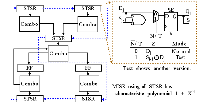 Space Compaction Multiple Outputs