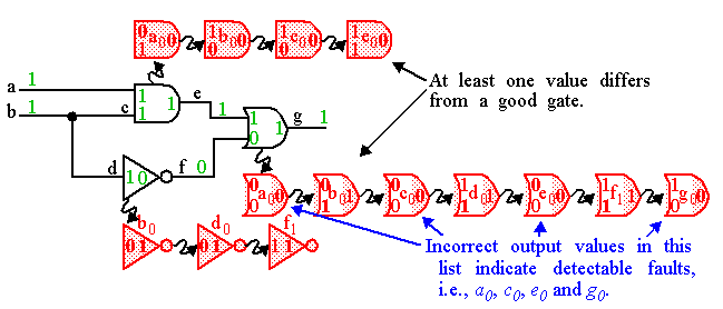 Algorithms for Fault Simulation